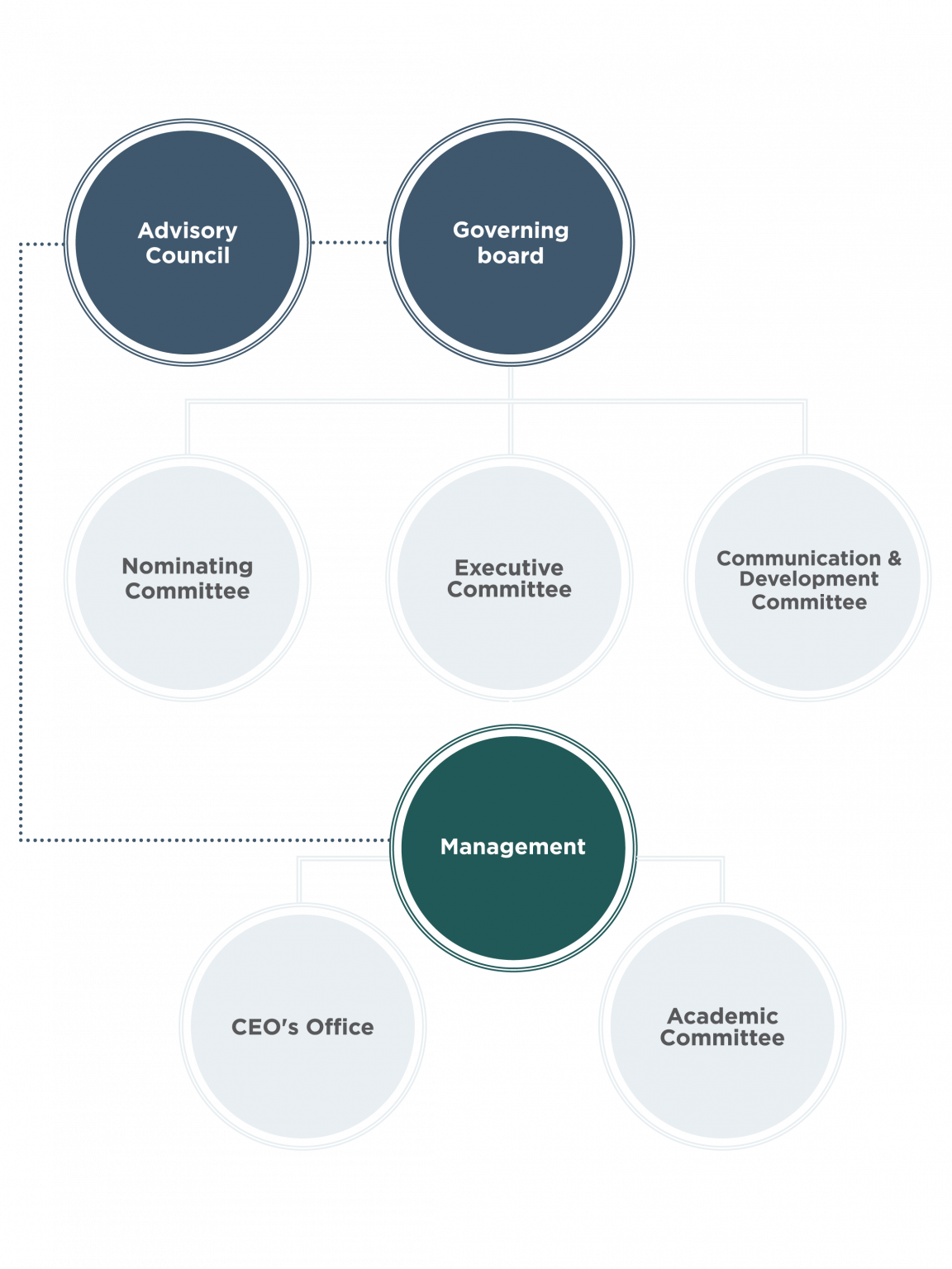 Governance Structure – Bai Xian Asia Institute